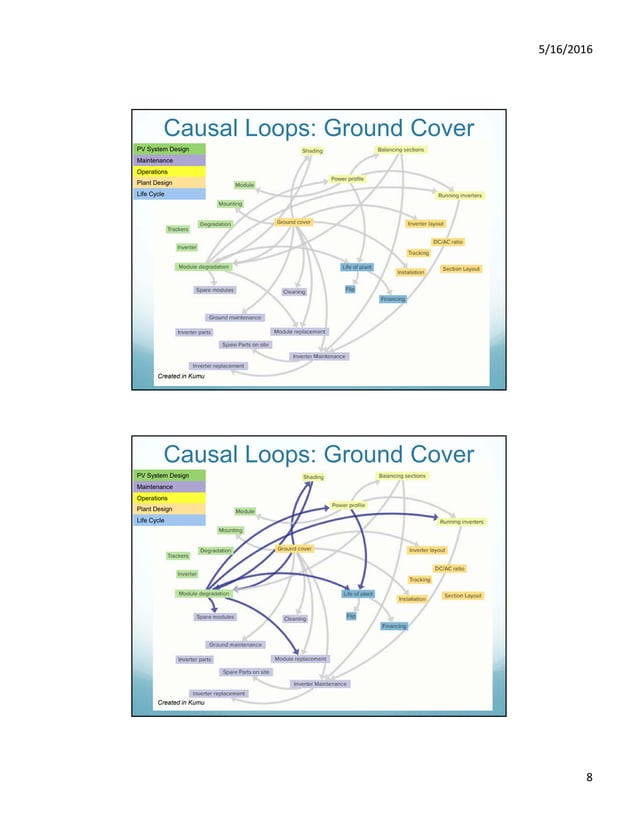 3 diagramming causal loops of pv system design, operations, and ...