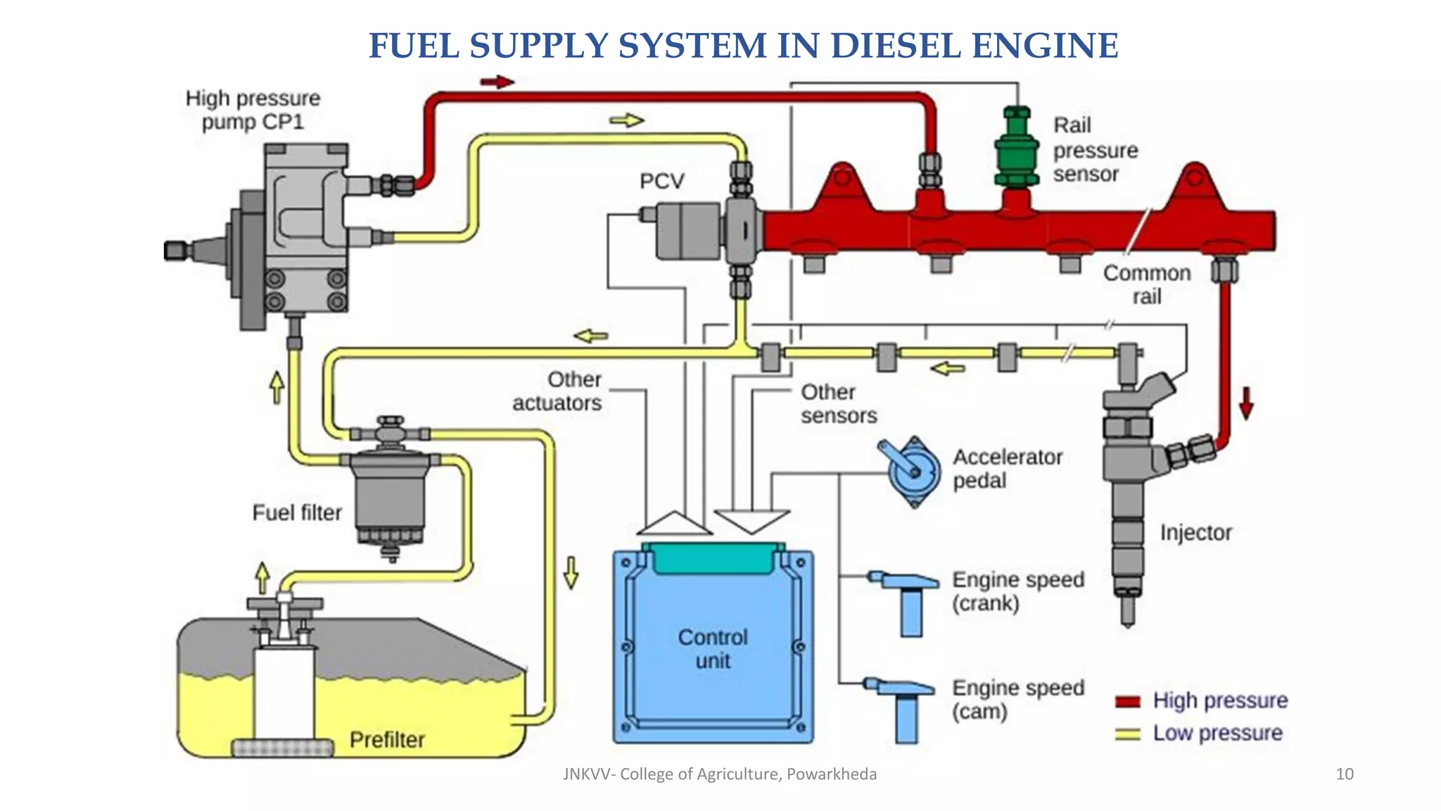 Different systems of IC Engine | PDF