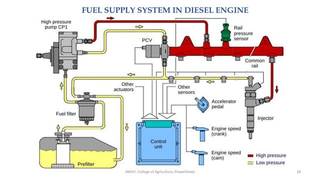 Different systems of IC Engine | PDF