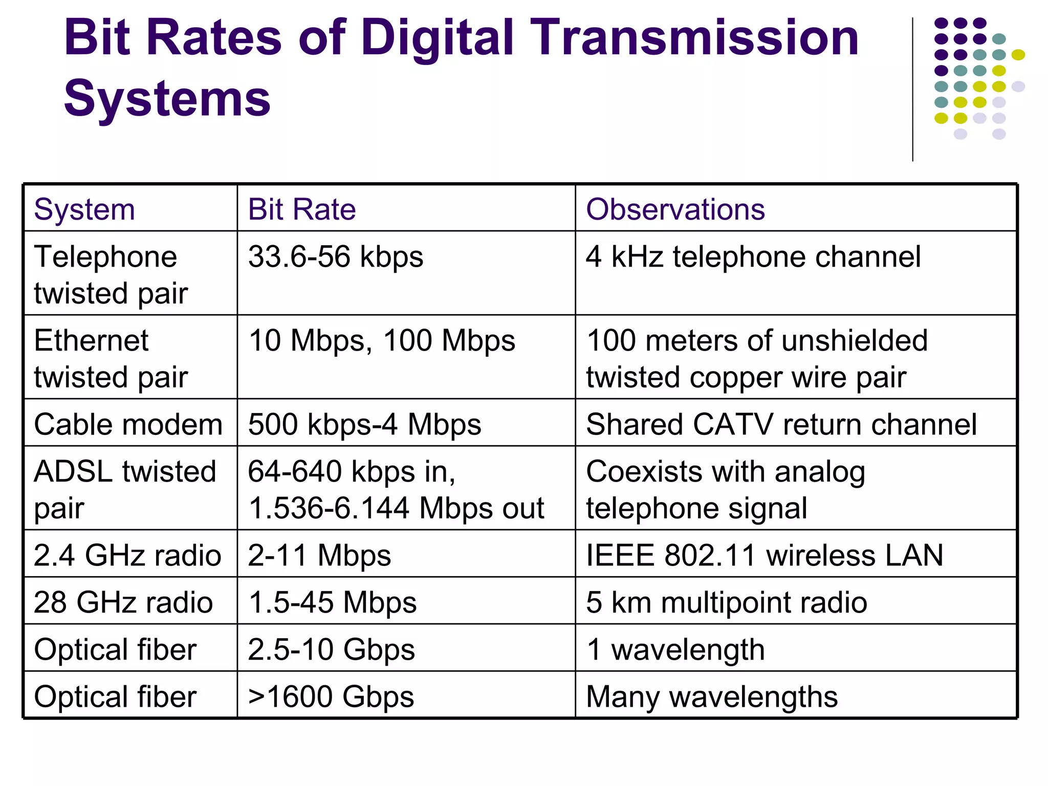 Digital Transmission Fundamentals | PPT
