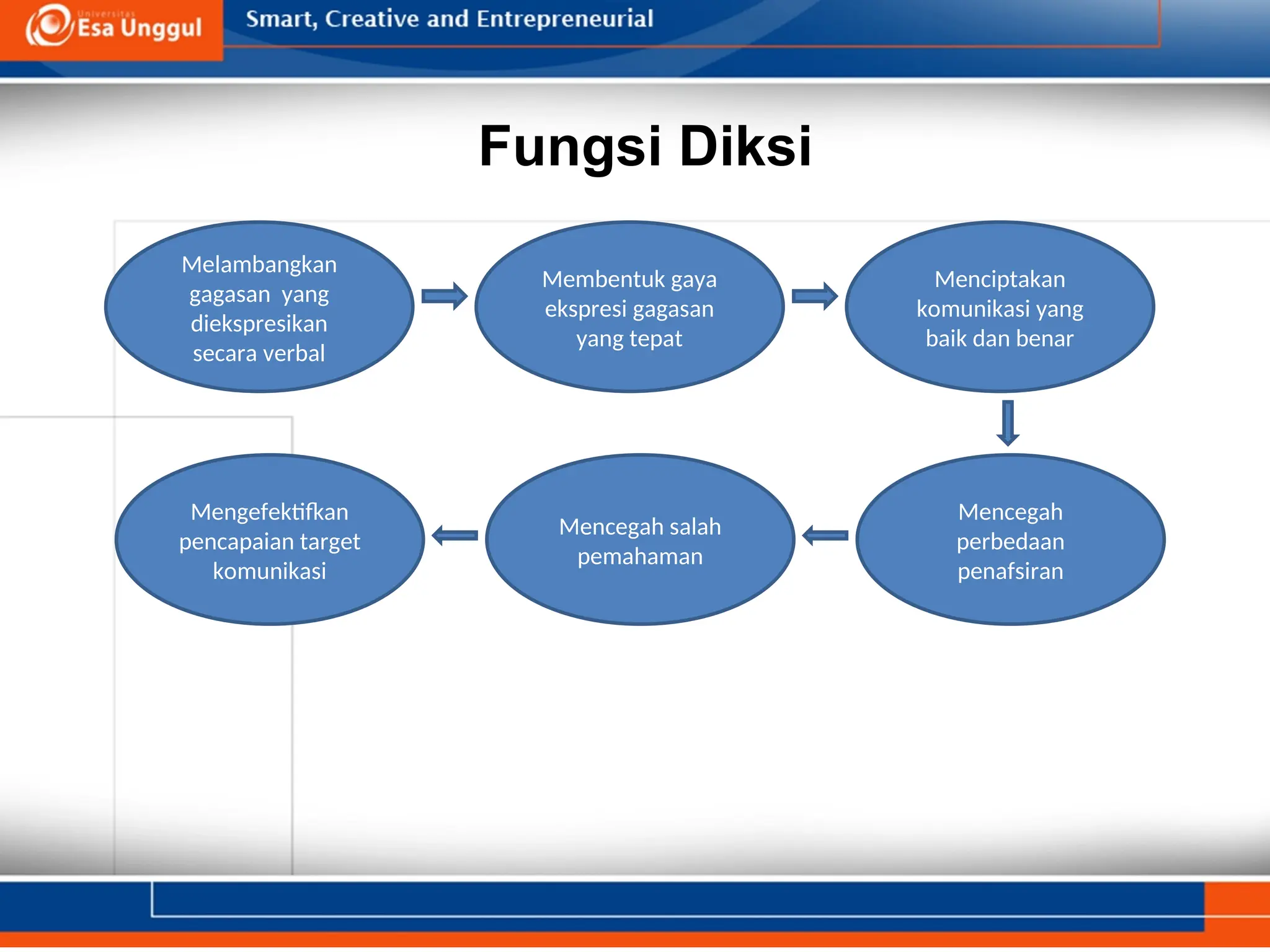 3 - DIKSI ATAU PILIHAN KATA dalam bahasa indonesia.ppt | Free Download