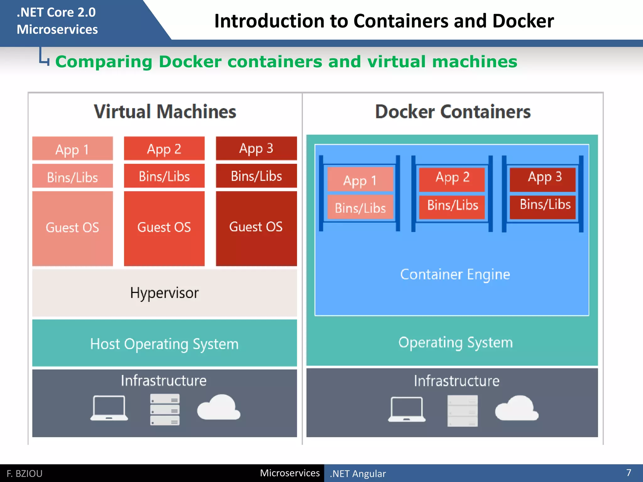Introduction To Containers And Docker Pptx Operating Systems Computer Software And
