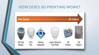 3D Printing | PPTX