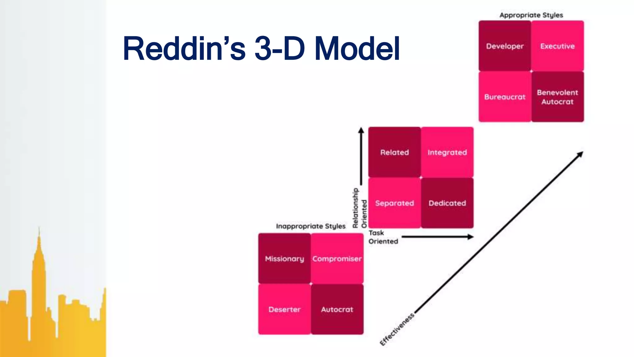 3-D Reddins leadership model | PPTX