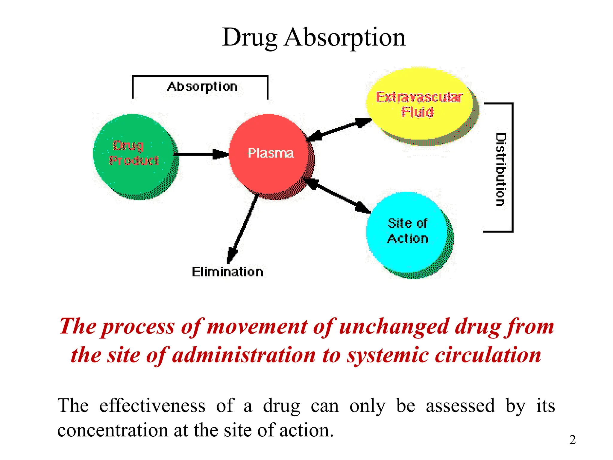 3-Drug Absorption and it's Distribution.pptx