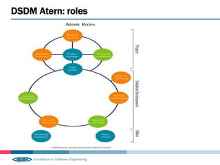 Lviv PMDay: Олександр Ліпський & Анна Лазор Introduction to DSDM ...