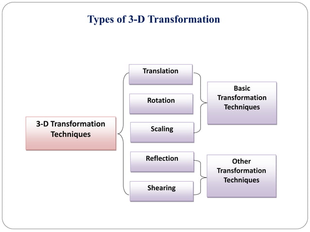 3 d transformation | PPT