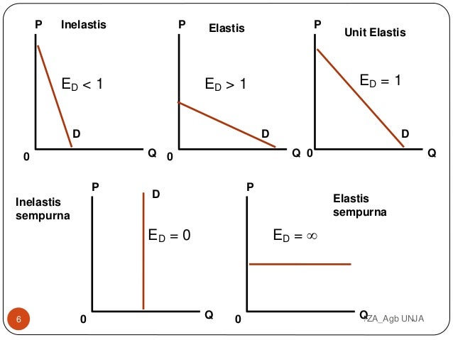 elastisitas permintaan dan penawaran