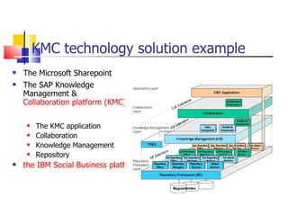 Enterprise knowledge managment planning | PPT