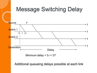 3-Evolution of Network- Switching-05-01-2024.pptx