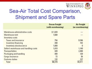 3-export-import_payments shogw different | PPT