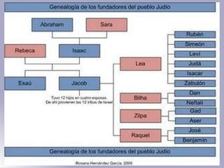 3. Familia de Isaac, Jacob y Esau.El significado providencial de sus ...