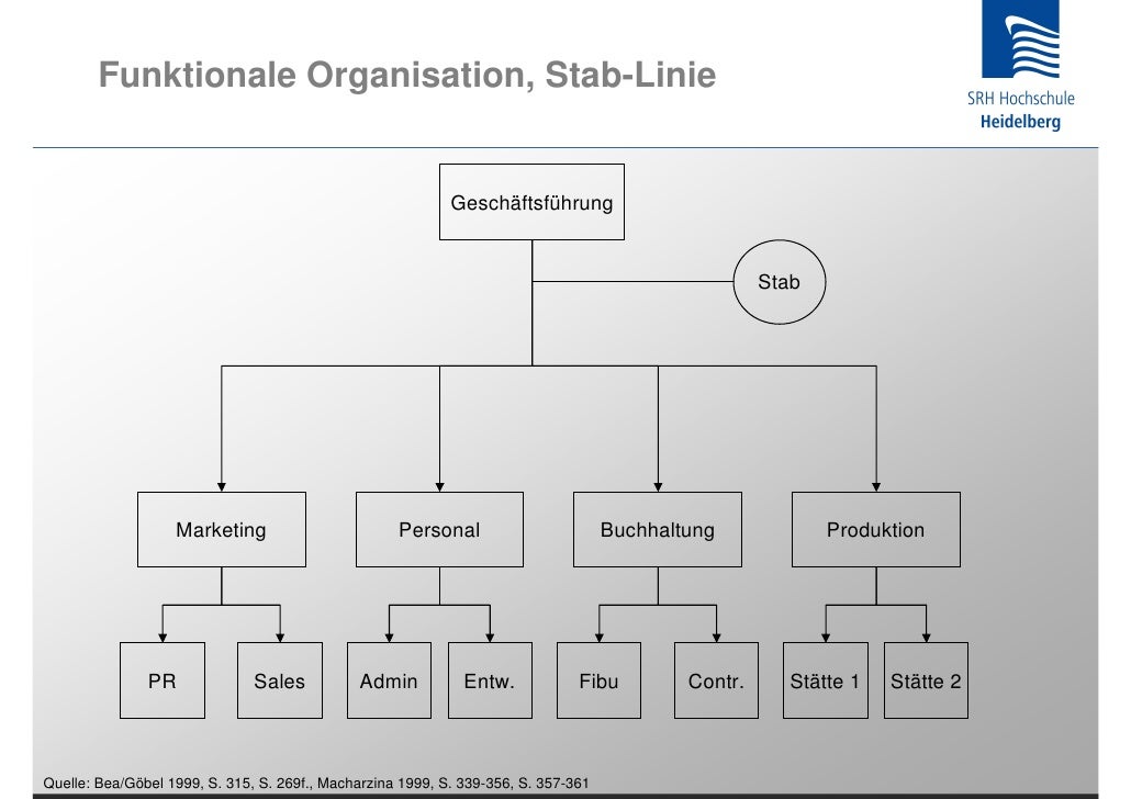 3 FH Heidelberg Organisationsmodelle