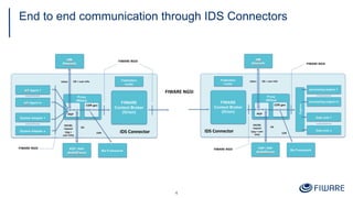 FIWARE Global Summit - FIWARE Implementation of IDS Reference Architecture Concepts | PDF