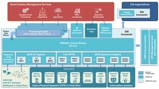 FIWARE Global Summit - FIWARE Implementation of IDS Reference Architecture Concepts | PDF | Web ...