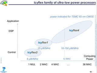 FPL'2014 - FlexTiles Workshop - 3 - FlexTiles DSP Accelerators | PDF
