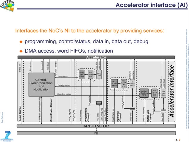 FPL'2014 - FlexTiles Workshop - 3 - FlexTiles DSP Accelerators | PDF