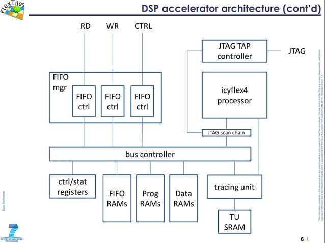 FPL'2014 - FlexTiles Workshop - 3 - FlexTiles DSP Accelerators | PDF