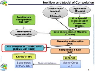 FPL'2014 - FlexTiles Workshop - 3 - FlexTiles DSP Accelerators | PDF