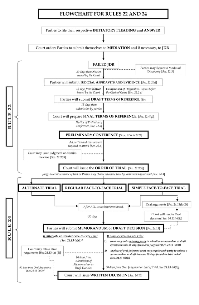 3 flowchart of rules 22 and 24 | DOCX