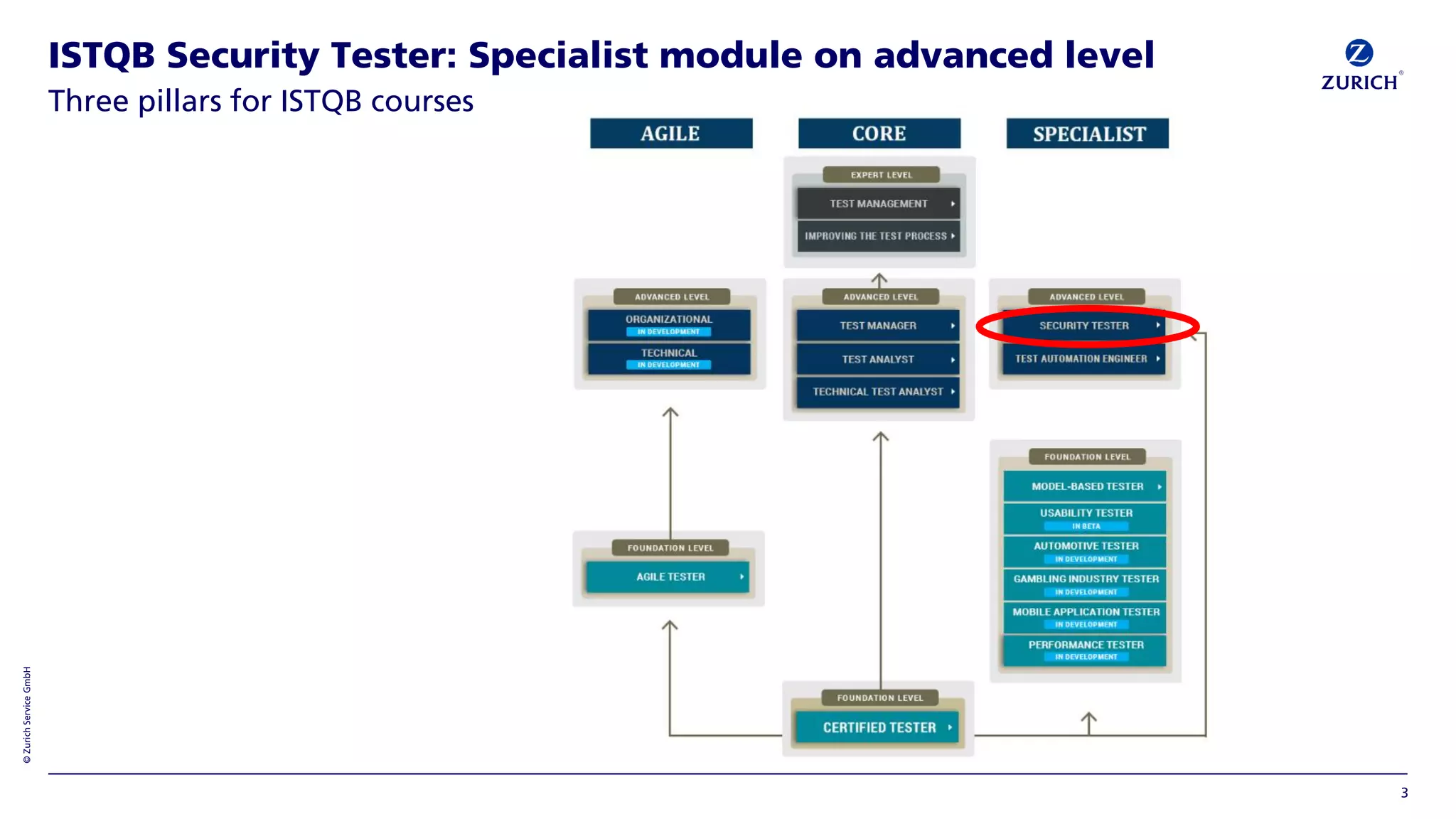 iSQI Certification Days ISTQB Advanced Dr. Frank Simon