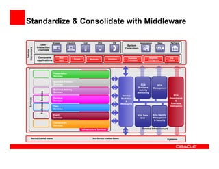 Fussion Middleware | PDF