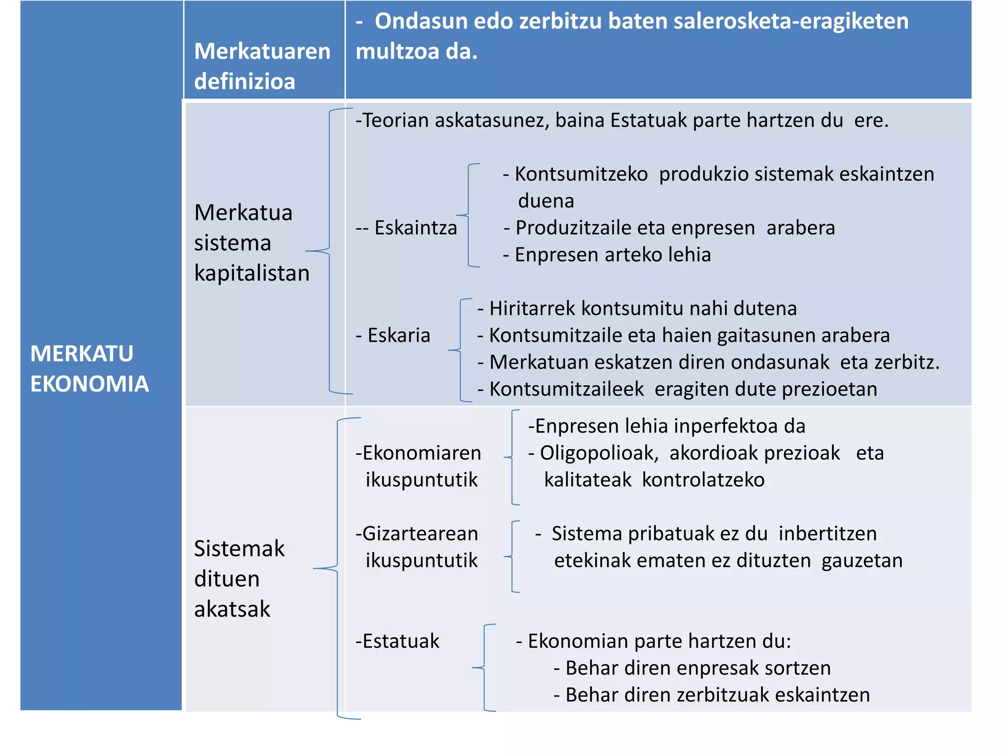 Jarduera ekonomikoa. Merkatu ekonomia | PPT
