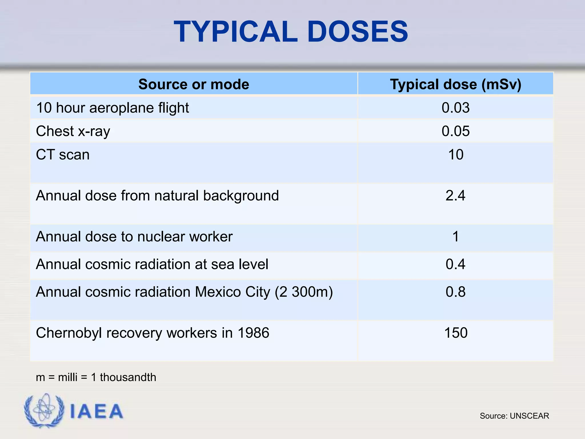 Typical Radiation Dose Rates - a Comparison | PPTX