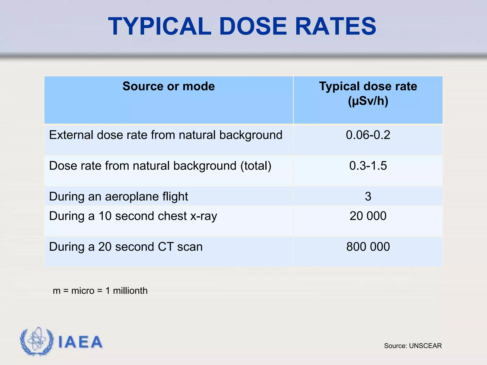 Typical Radiation Dose Rates - a Comparison | PPTX