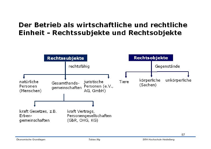 3 - Gegenstand_Der Betrieb