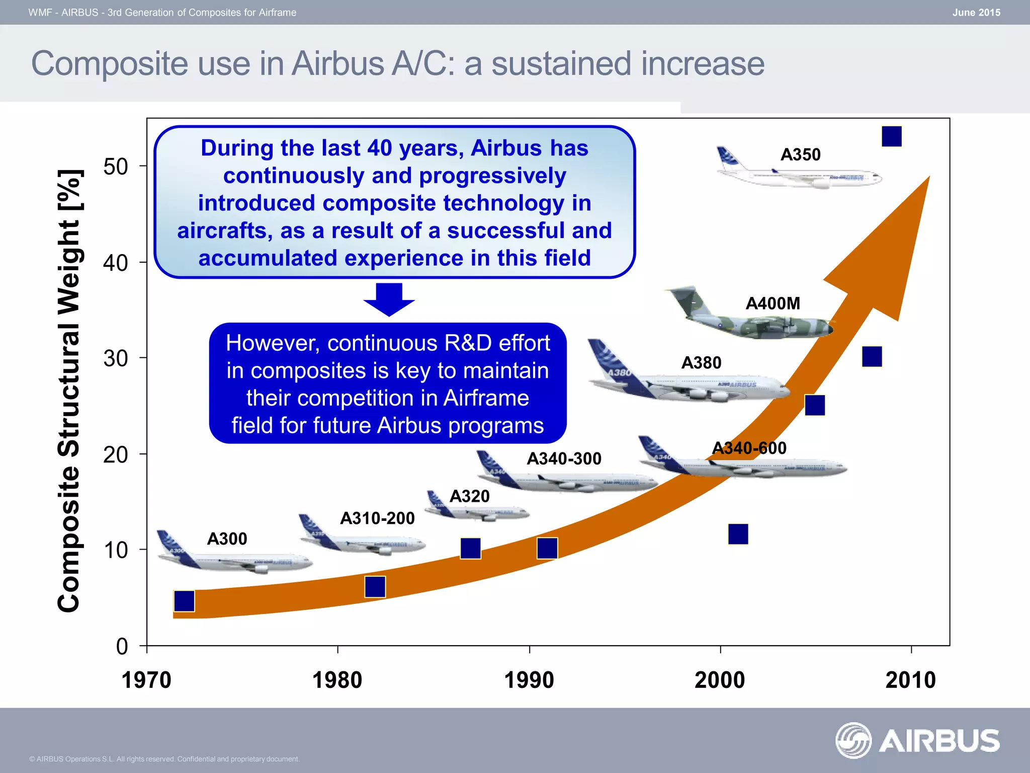 3 generation of composite materials for airframe | PDF