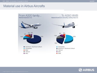 3 generation of composite materials for airframe | PDF