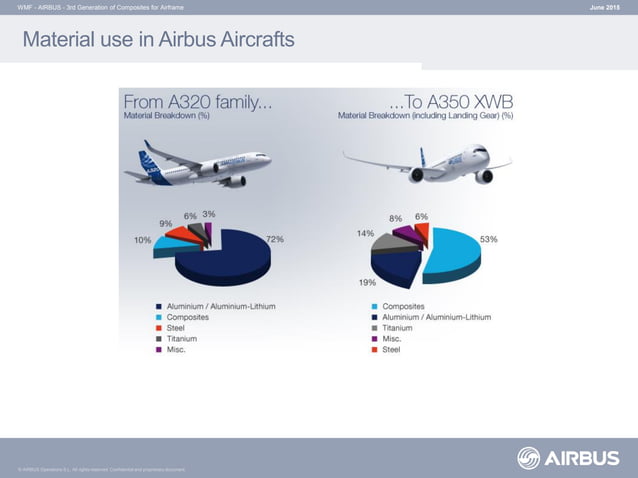 3 generation of composite materials for airframe | PPT