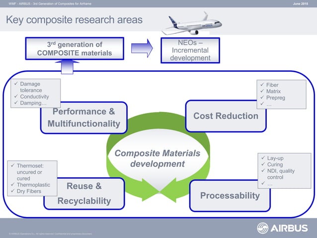 3 generation of composite materials for airframe | PPT
