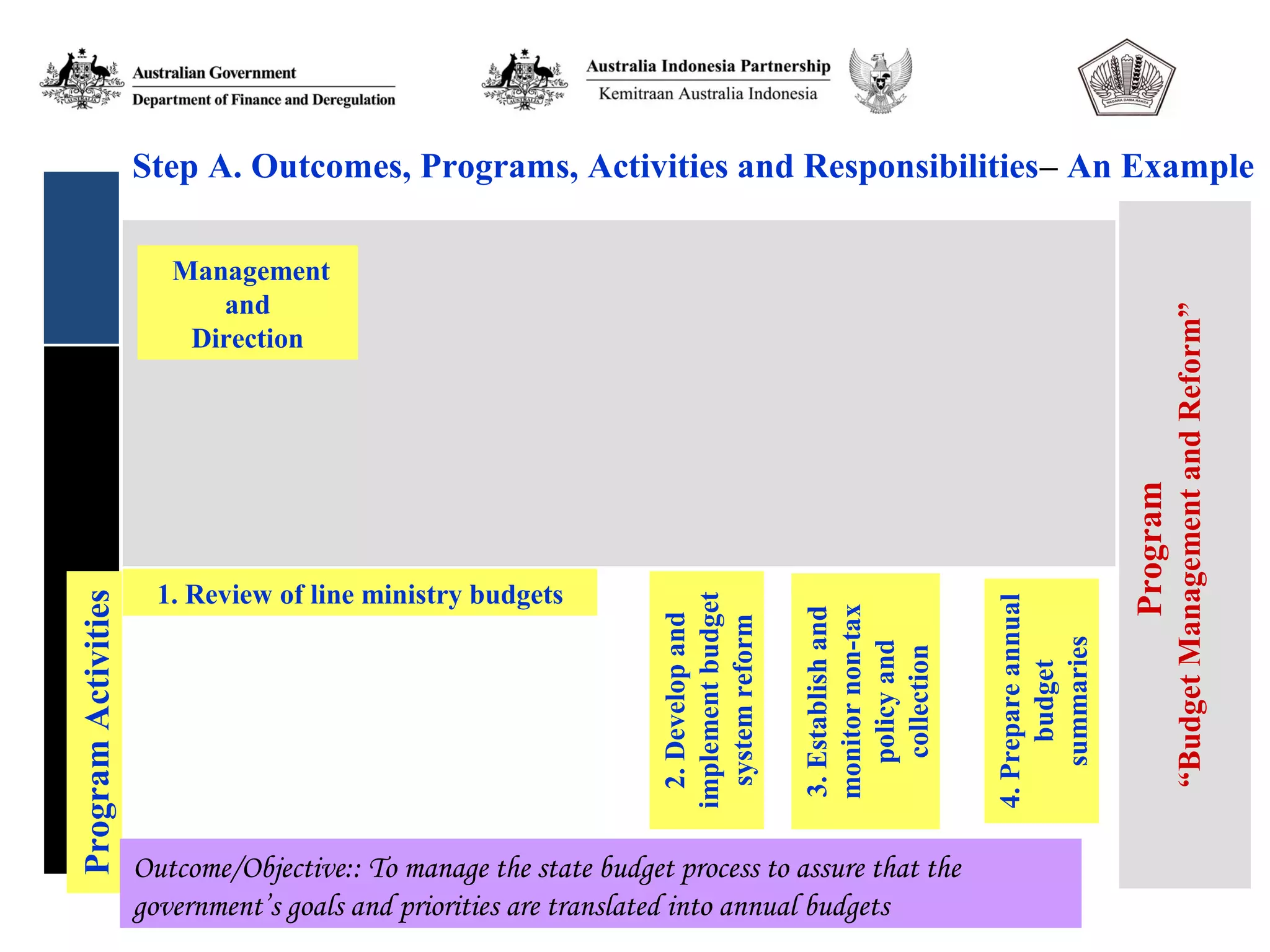 Getting started on the PBB reform agenda in Indonesia – a practical ...