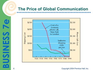 3. global context of business - itb - ayesha aman - Economics | PPT