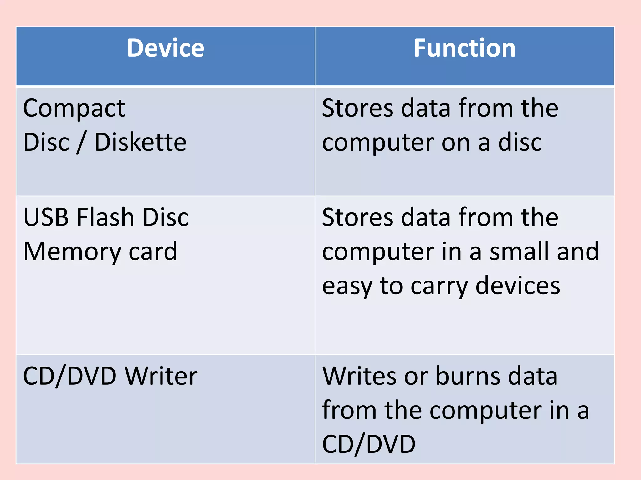 #3 gr. 3- information processing devices ipos (input process output -3 | PPTX