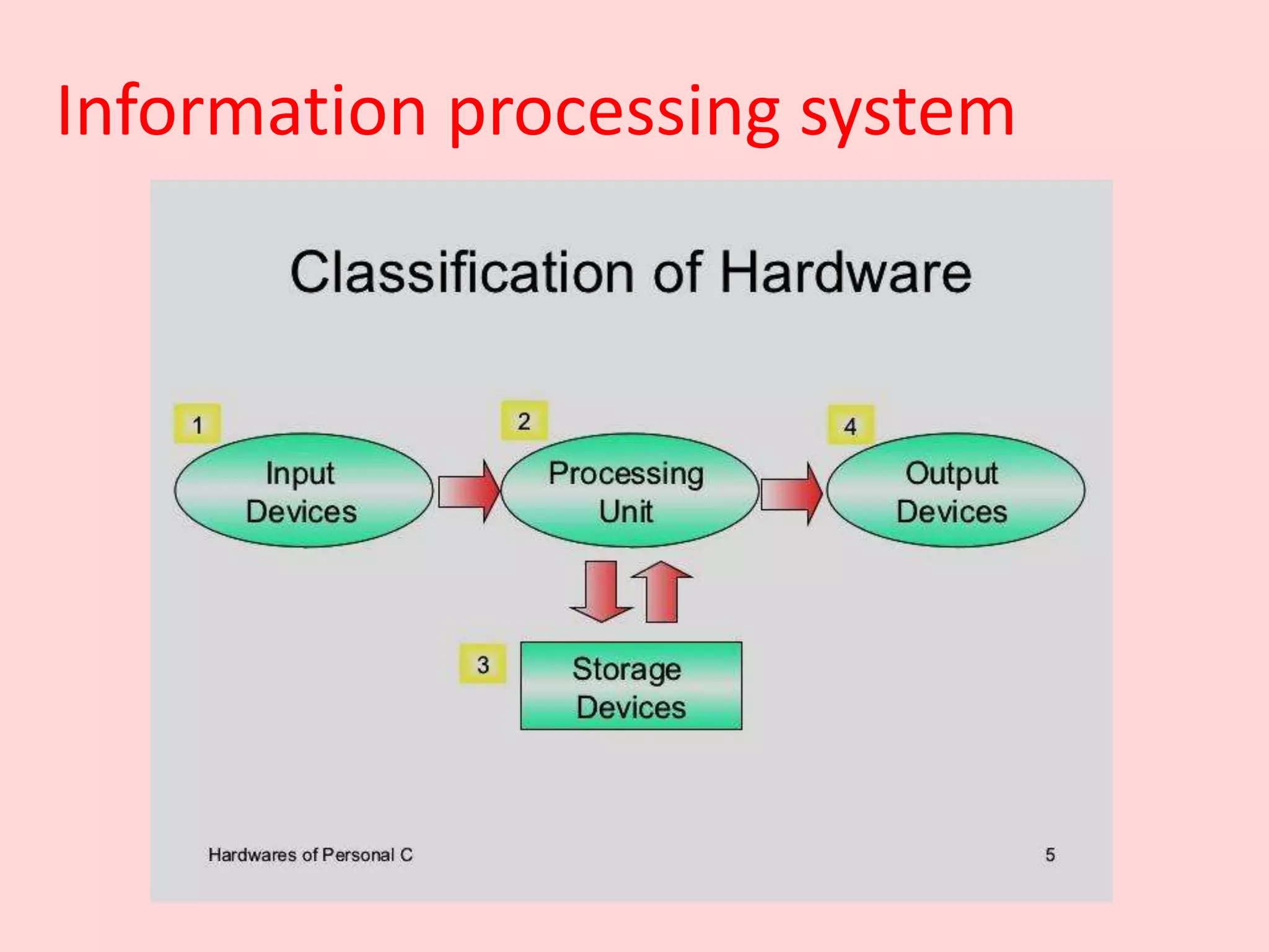 3 Gr 3 Information Processing Devices Ipos Input Process Output 3 Ppt