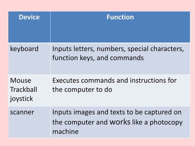 3 Gr 3 Information Processing Devices Ipos Input Process Output 3 Pptx Operating