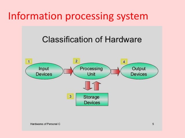 3 Gr 3 Information Processing Devices Ipos Input Process Output 3 Ppt