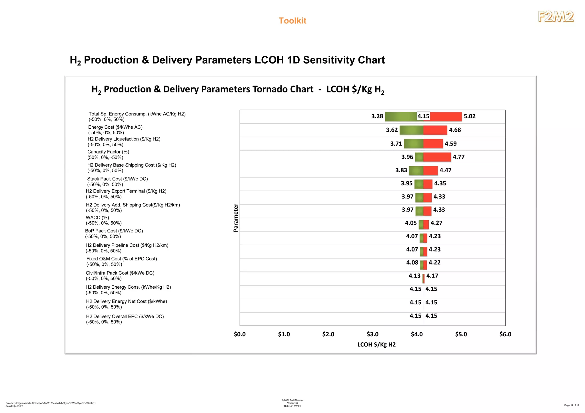 Green Hydrogen Financial Model Toolkit LCOH V6 | PDF