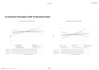 Green Hydrogen Financial Model Toolkit LCOH V6 | PDF