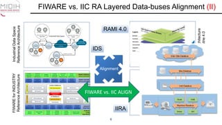 FIWARE Global Summit - The Future of FIWARE 4 Industry - New Technology ...