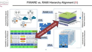 FIWARE Global Summit - The Future of FIWARE 4 Industry - New Technology Trends and Industrial ...