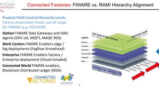 FIWARE Global Summit - The Future of FIWARE 4 Industry - New Technology ...