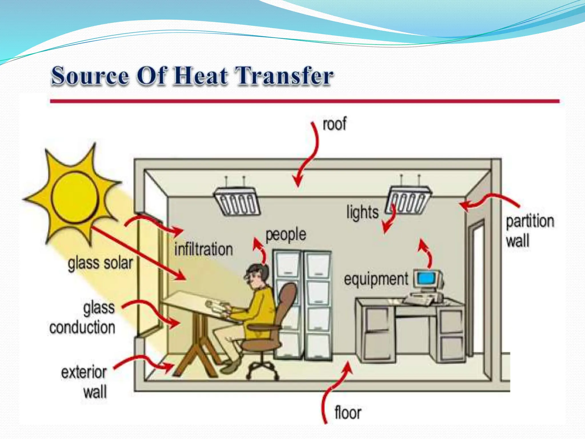 3 - HEAT LOAD CALCULATIONS FOR HVAC SYSTEM | PPTX