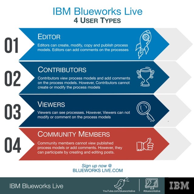 IBM Blueworks Live User Types | PDF