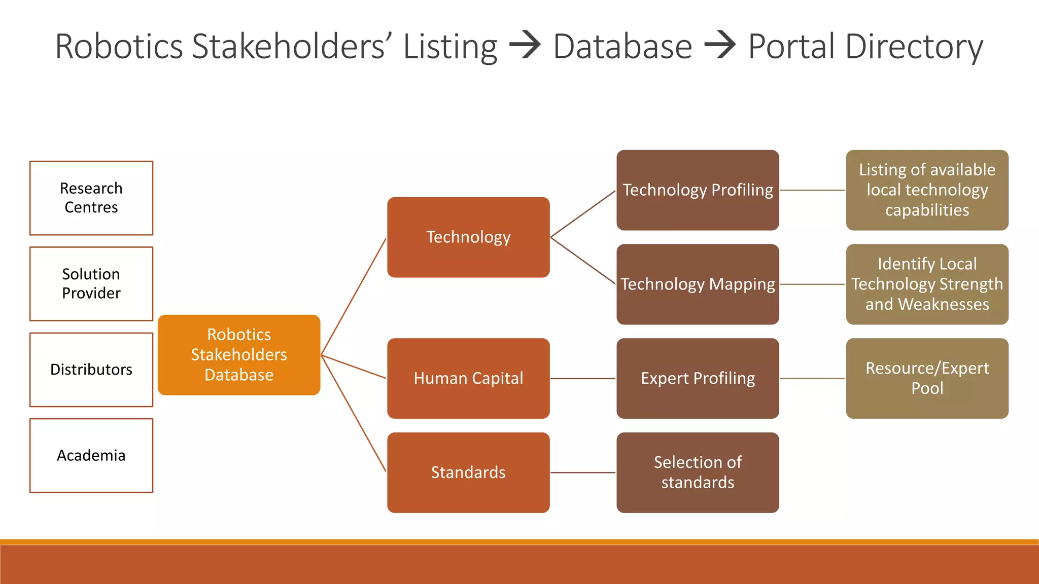 3 identification of robotics stakeholders | PPT