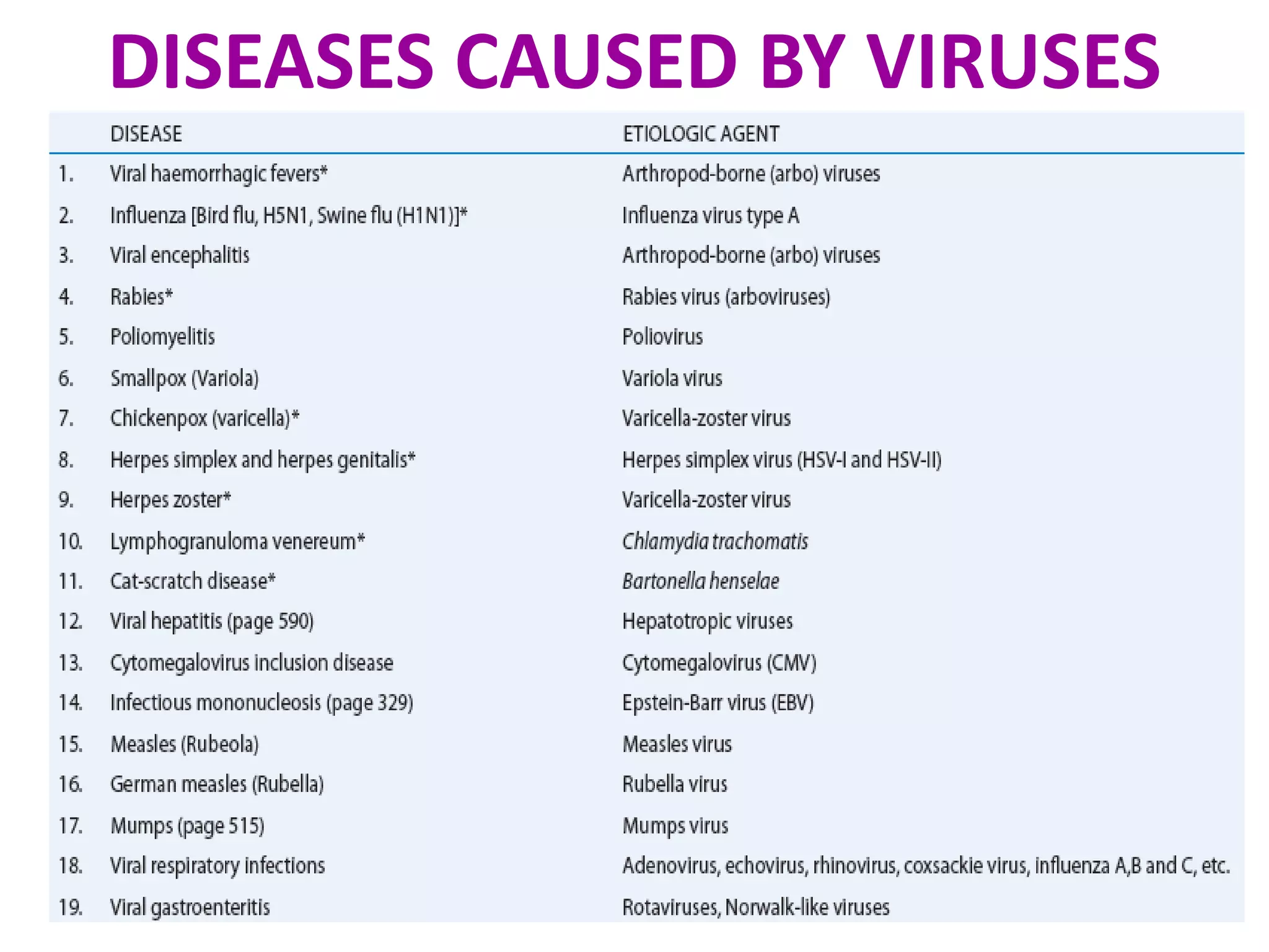 INFECTIOUS DISEASE - Human Viruses & Viral Diseases by Dr. Roopam Jain ...