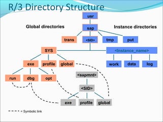 3 installation-setup-of-r3 | PPT